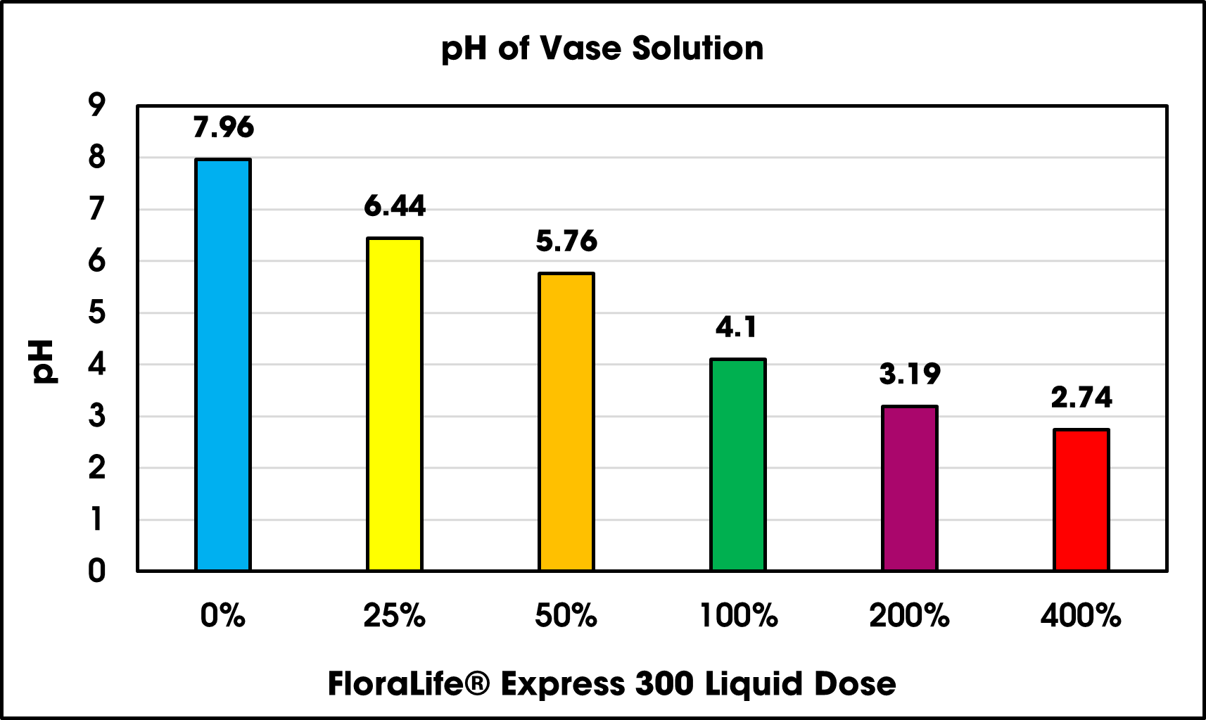 Effect of Inaccurate Flower Food Dosing on Cut Flowers - FloraLife